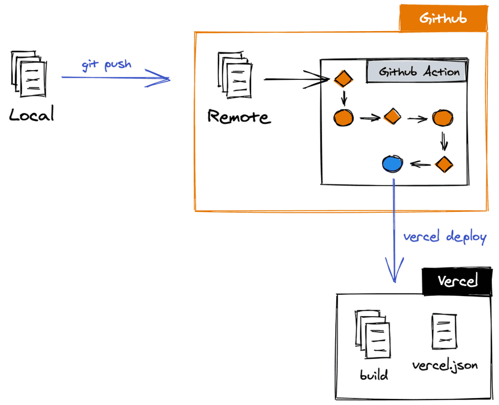 How to deploy a monorepo in Vercel | Carlos Roso | Personal Blog